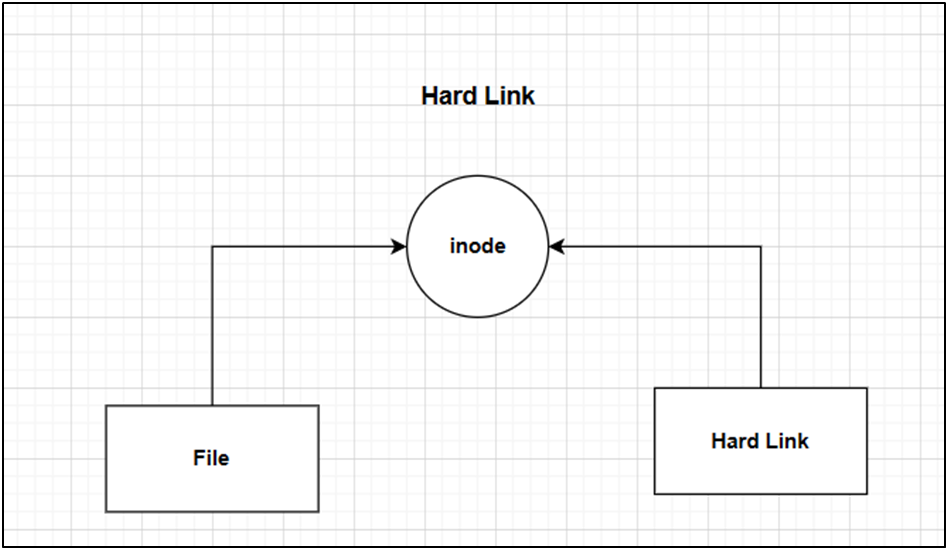Hard Link & Soft Link in Linux System | by Atukuri Durgaprasad | Dec, 2023 | Medium