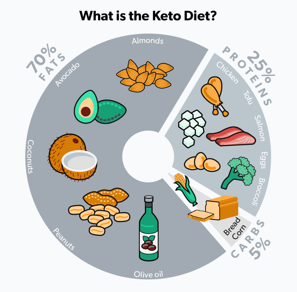 Ketogenic Fat Loss Diet 101. Welcome to the world of Ketogenic Diet ...