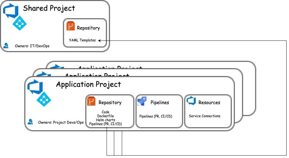 DevOps Patterns — Sharing Reusable Components | by Avishay Balter | Microsoft Azure | Medium