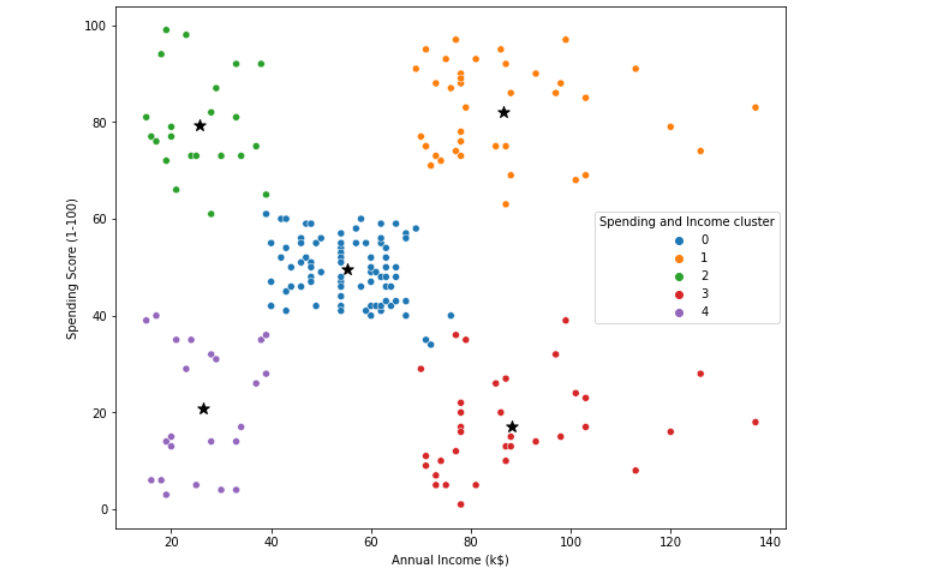 Customer Segmentation & Clustering using K-means in Python | by Nausheen | Medium