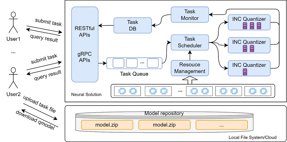 Streamlining Model Optimization as a Service with Intel Neural ...