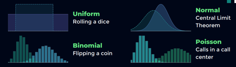 5 Statistical Distributions in plain English | by Yash Gupta | Data ...