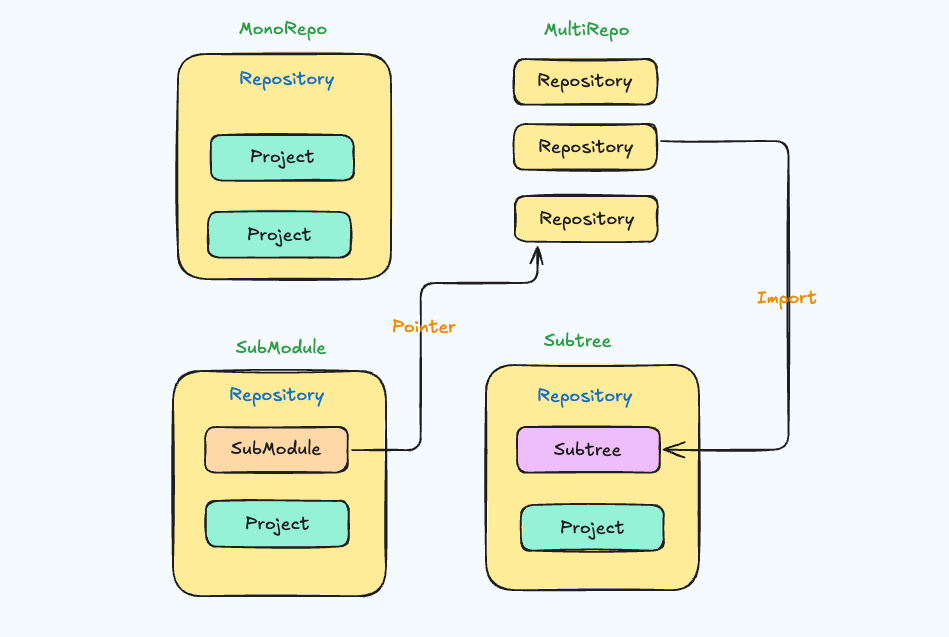 Monorepo vs Multi-repo vs Git submodule vs Git Subtree: A Complete ...