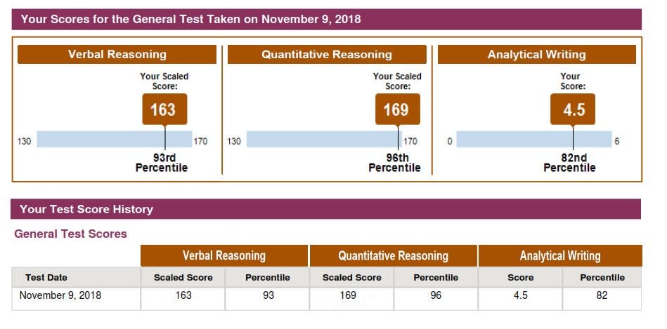 How to Get a 330+ Score on the GRE (332 of 340) | by Bobby | Medium
