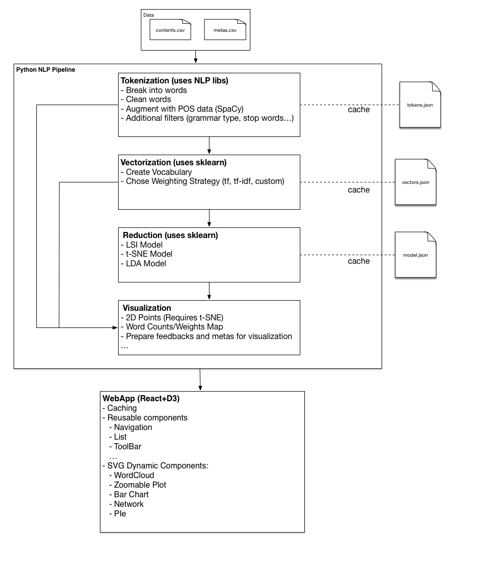 Building a Short Text Analytics Web tool (React + D3.js) | by Patrick ...