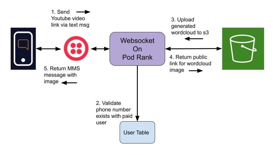 System Design for Message based app | Medium
