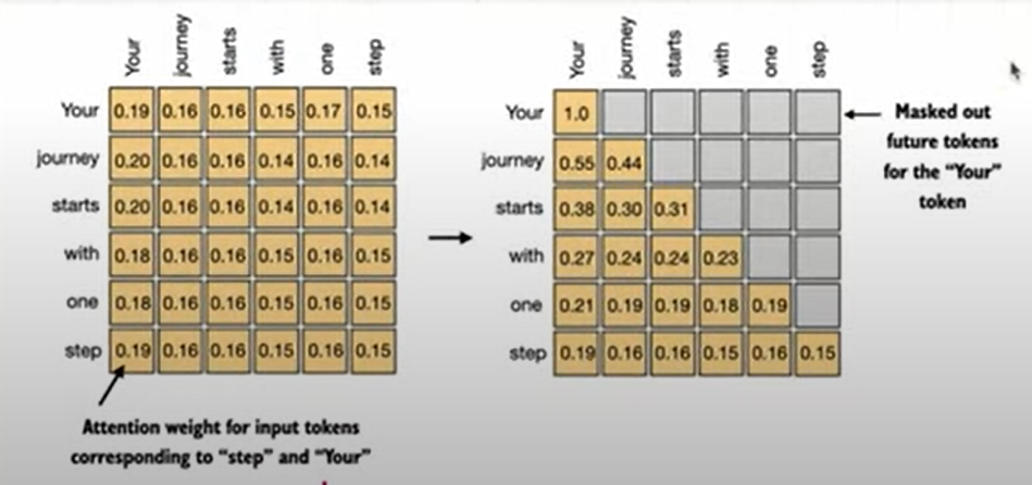 Building LLMs From Scratch (Part 8): Causal Attention | by Solomon ...