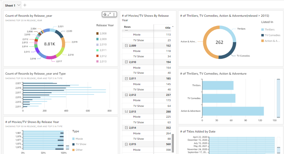 Visualize data with QuickSight. Let’s use Amazon QuickSight to… | by ...