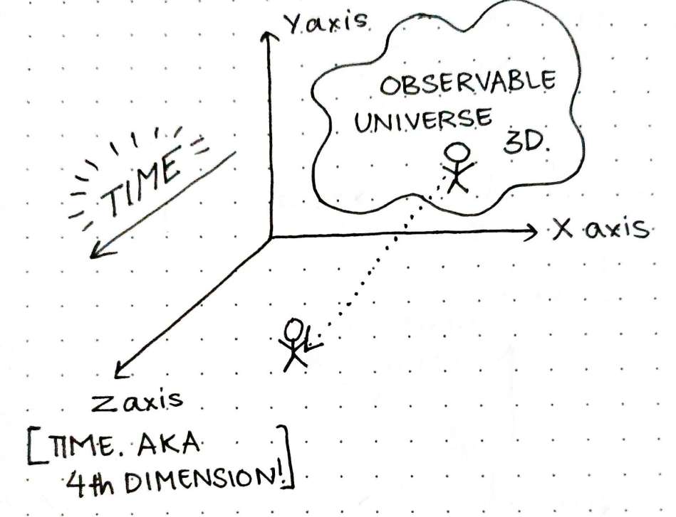 Time The 4th Dimension No One Talks Enough About By Bhavaniiiii Time The 4th Dimension No One Talks Enough About By Bhavaniiiii