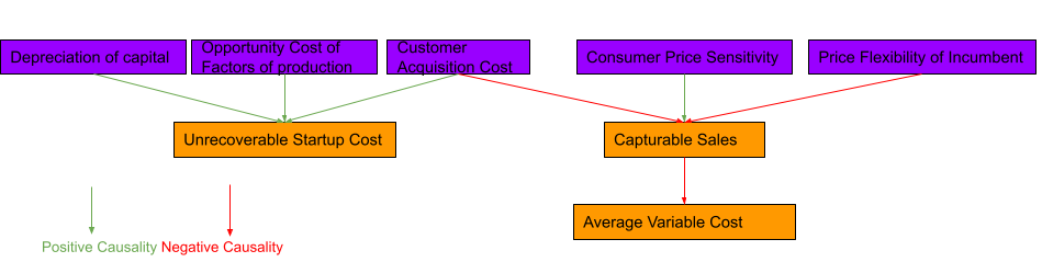 Theory of Contestability. The economic theory of contestability… | by ...