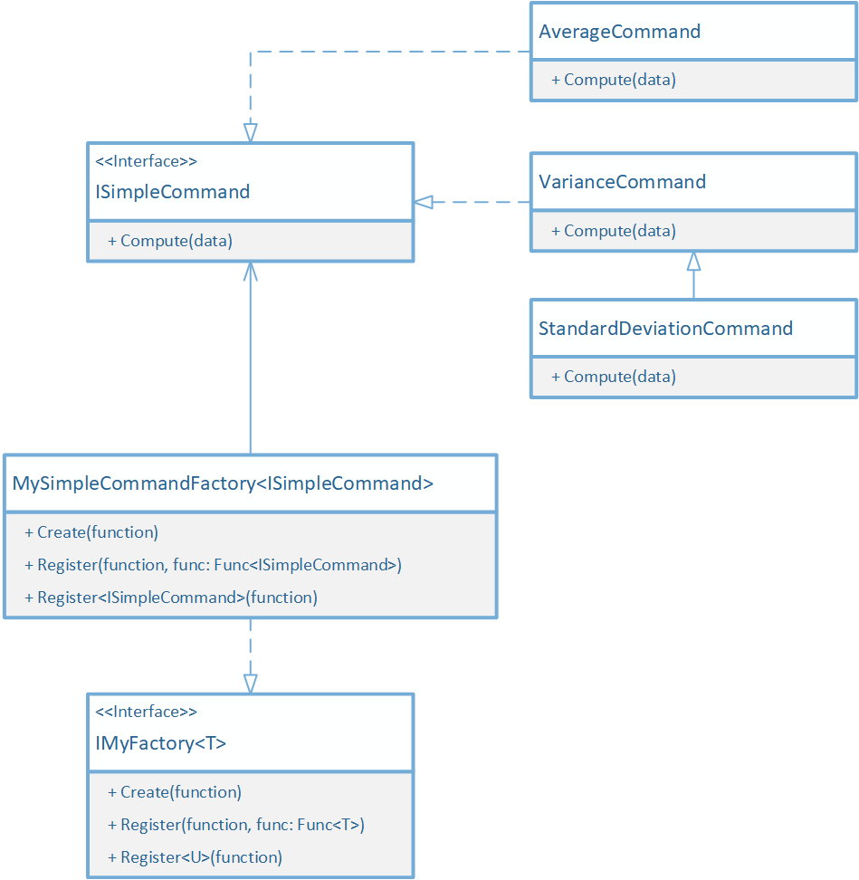 Practical C# API example with Command and Abstract factory patterns ...