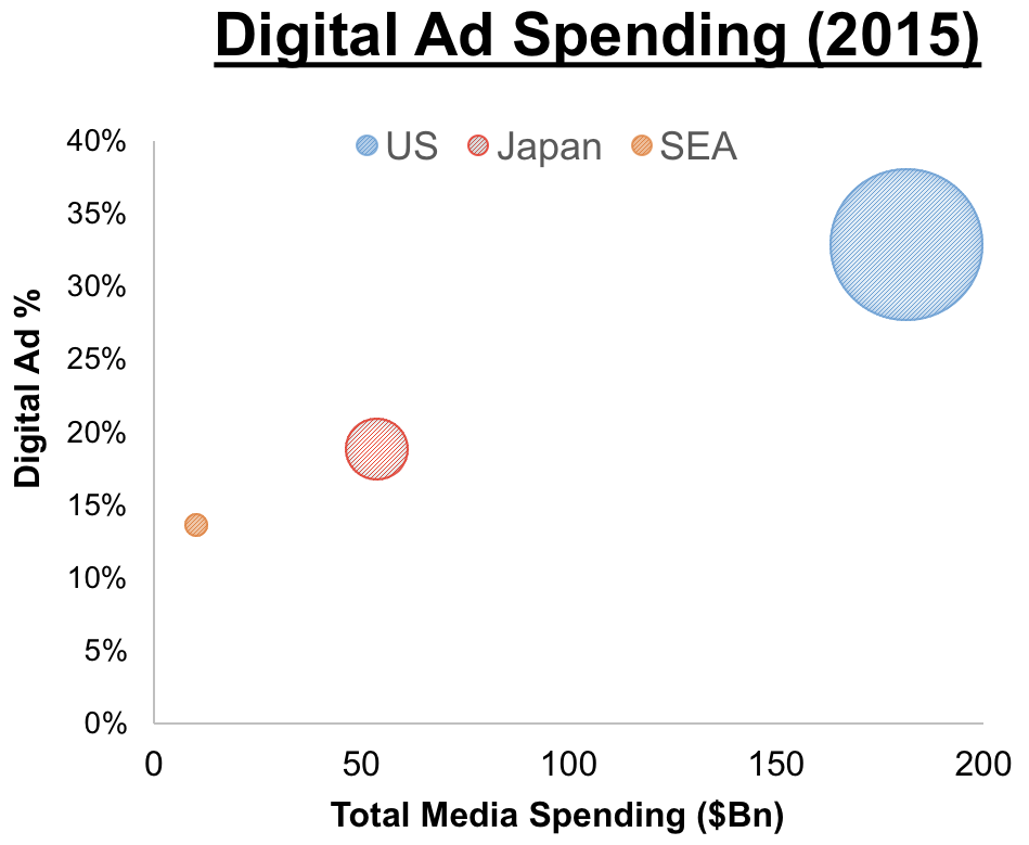 Exploring Opportunities in SEA Digital Advertising Market | by Kanako ...