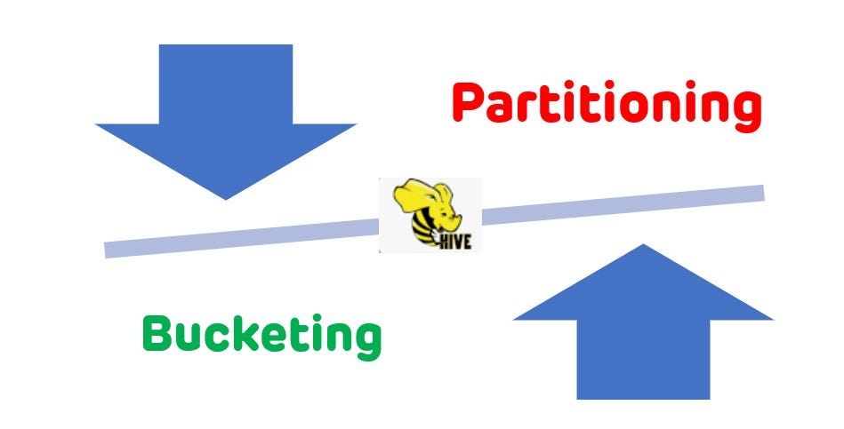 What is Partitioning vs Bucketing in Apache Hive? (Partitioning vs Bucketing) | Python in Plain ...