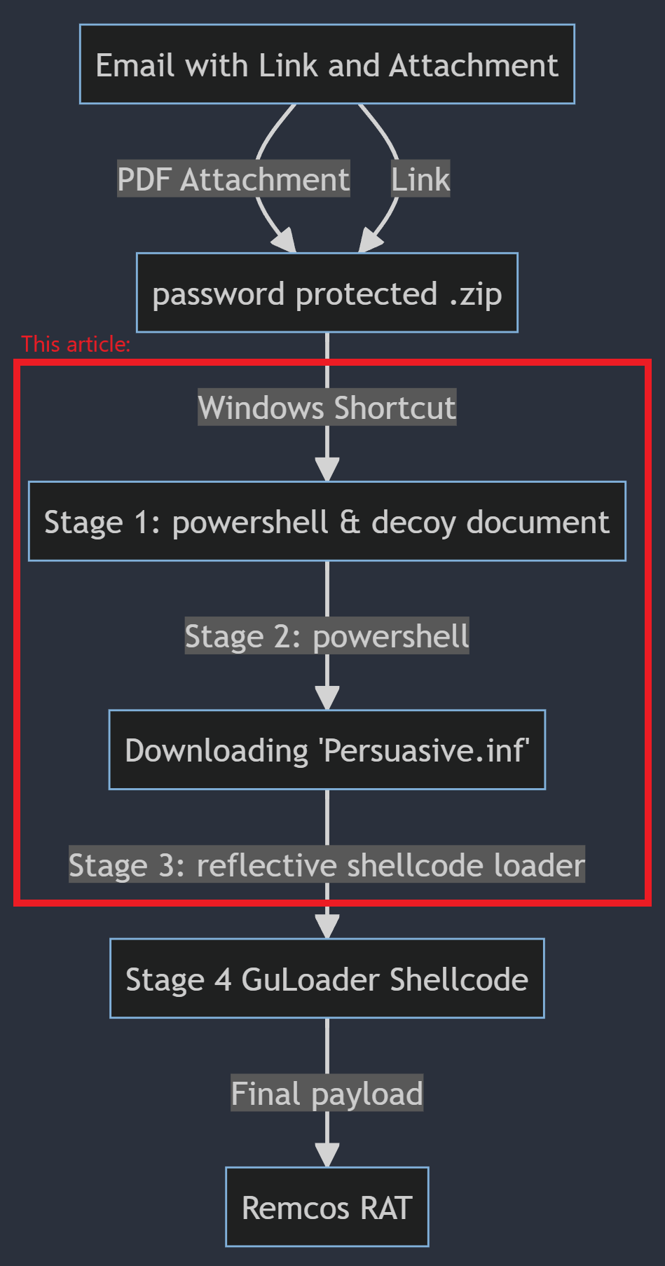 CloudEyE — From .lnk to Shellcode | by Gi7w0rm | Medium