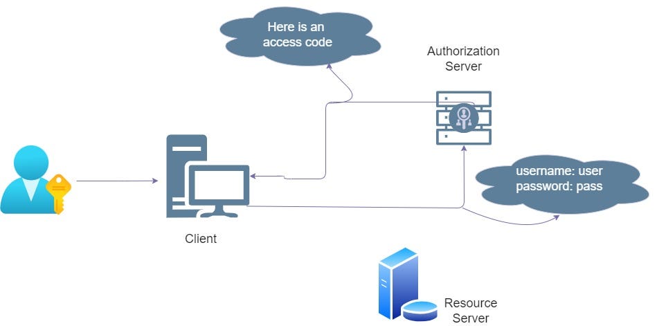 Spring Boot OAuth2 Authorization Grant Flow 2024 | by Isaiahosarobo ... Spring Boot OAuth2 Authorization Grant Flow 2024 | by Isaiahosarobo ...
