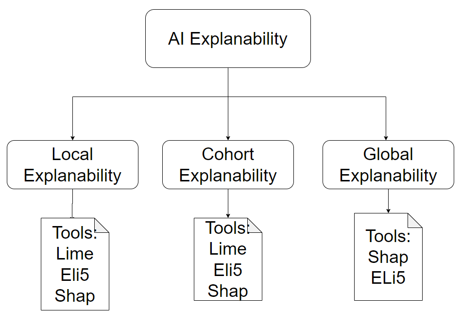 Model Explainability -Local, Cohort and Global | by Thakur Rana | Medium