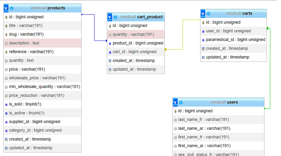 Cart ecommerce web app in Laravel — uml relationships to code | by Code ...