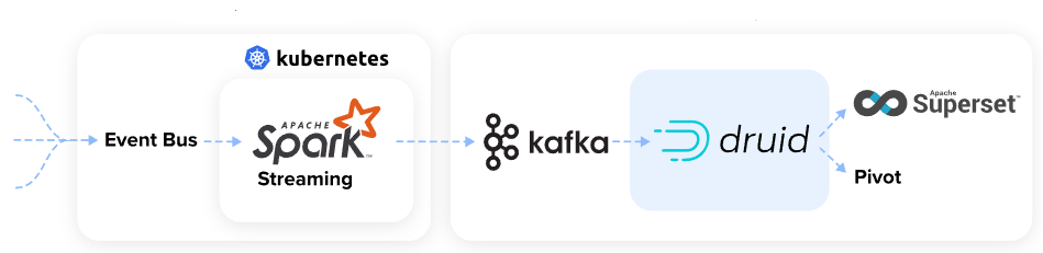 Druid — An introduction. Real-time analytics database | by Amit Singh ...