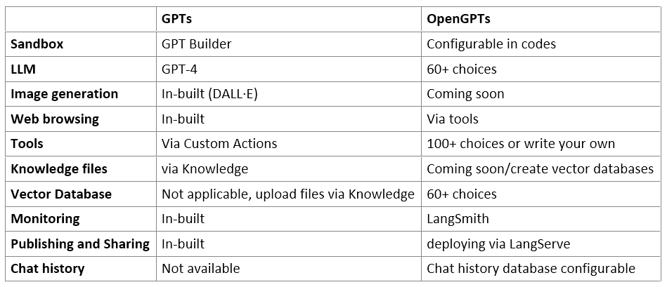 Langchains Opengpts Vs Openais Gpts By Chloe Li Medium