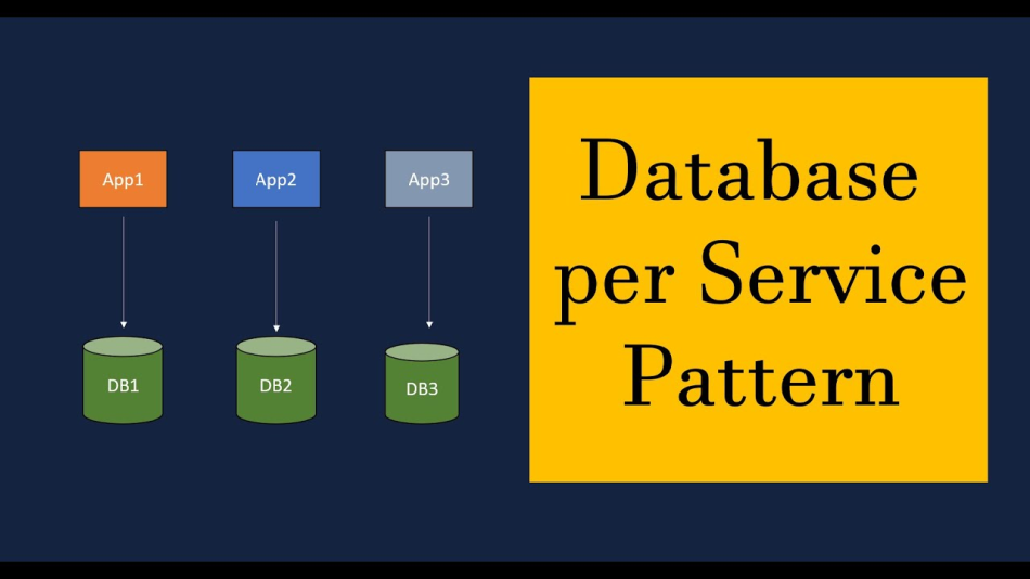 Reasons Why You Should Use Database per Service in Microservices Architecture | by Anh Trần Tuấn ...