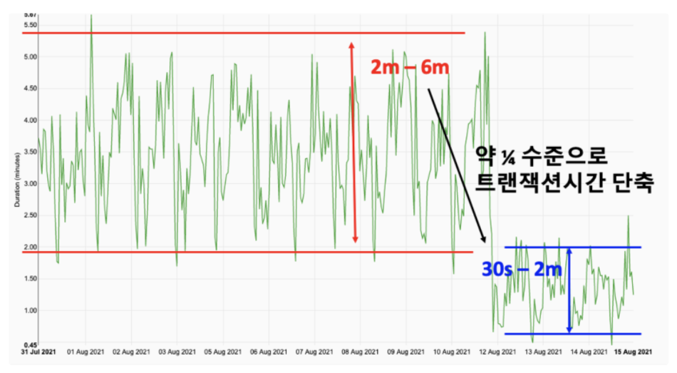 Asyncio로 Python 배치 태스크 성능 개선하기 Asyncio 는 Python34 버전부터 파이썬에 적용된 By