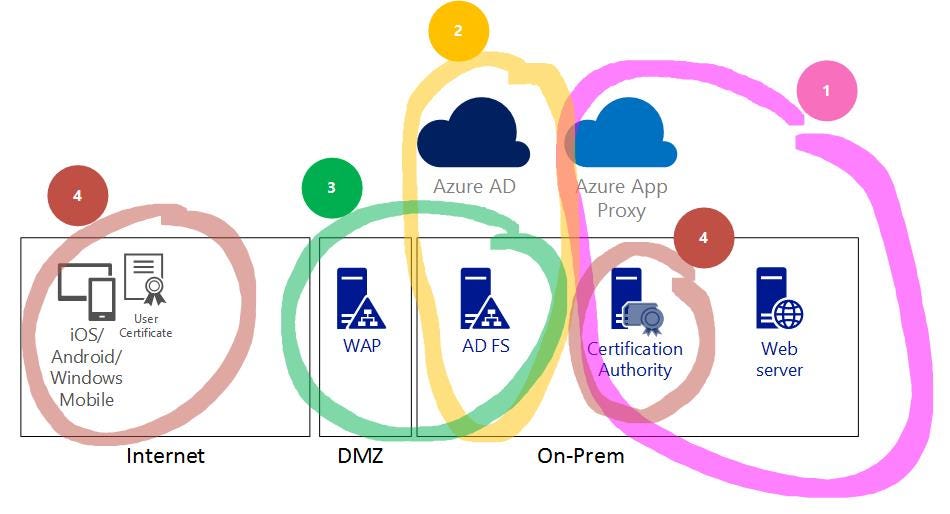 How To Set Up Azure Ad Certificate Based Authentication For Office Apps On Mobile Devices Ios