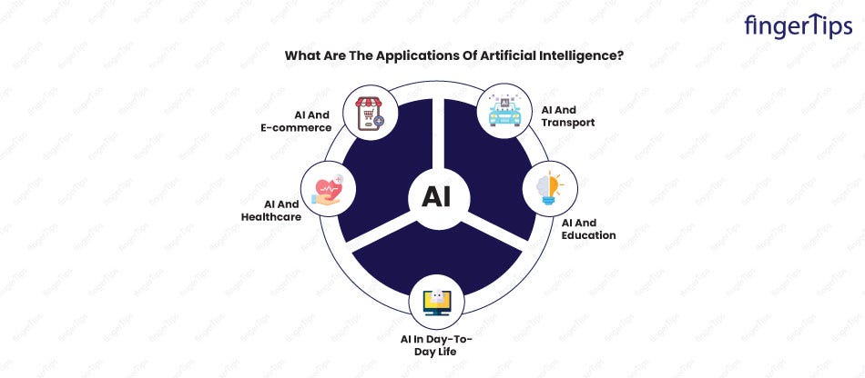 What Is Artificial Intelligence? Top Applications of AI in 2023 | by ...