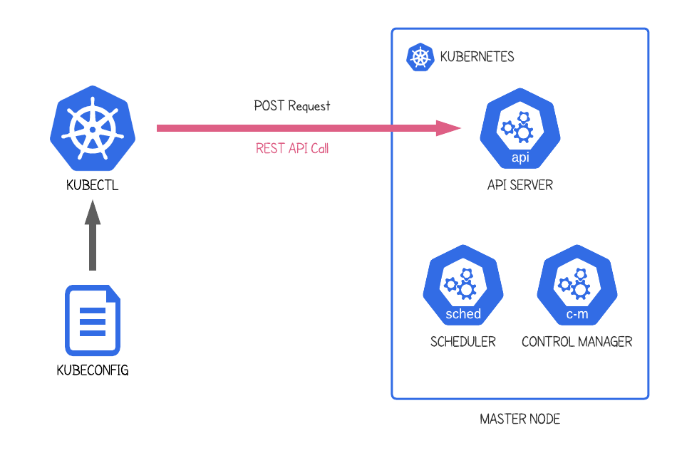 Mastering The Kubeconfig File Kubernetes Cluster Management By Aditya Joshi Level Up Coding