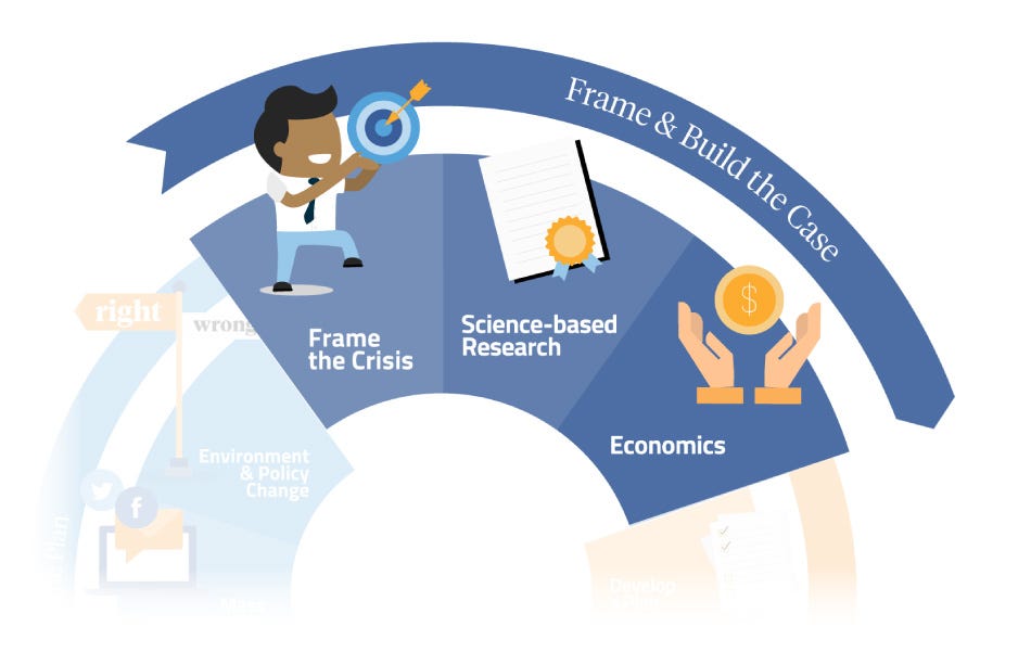 Creating a Social Movement: Frame and Build the Case | by Seth Kahan ...