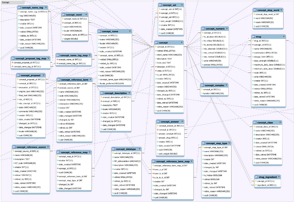 Description and Hierarchy of the OpenMRS Database | by Ali Ahmed | Medium