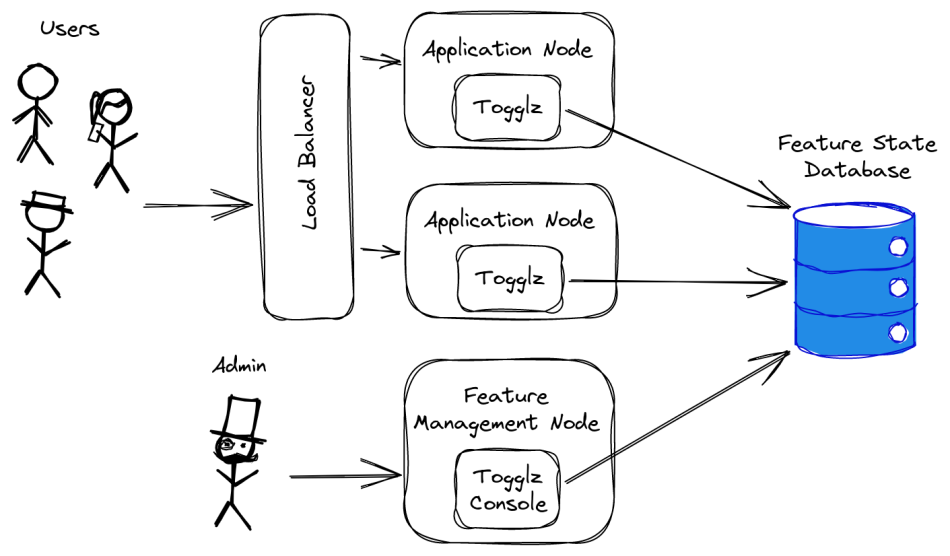 Methods for Implementing Feature Flag Management in Your Spring Boot ...