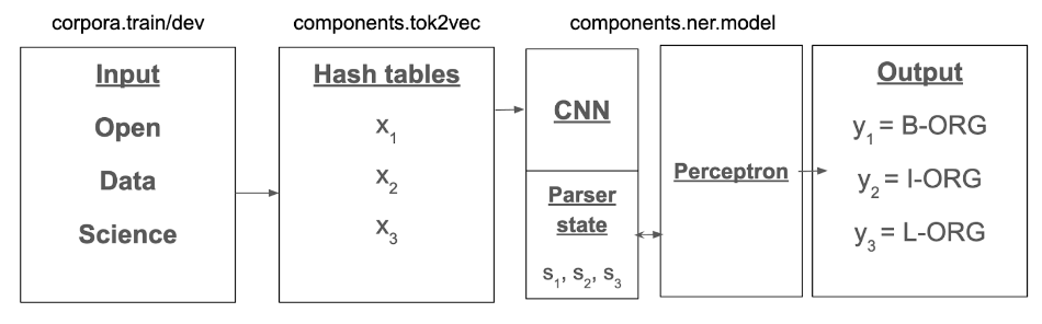 Training a Medication Named-Entity Recognition Model From Scratch with spaCy | by ODSC - Open ...