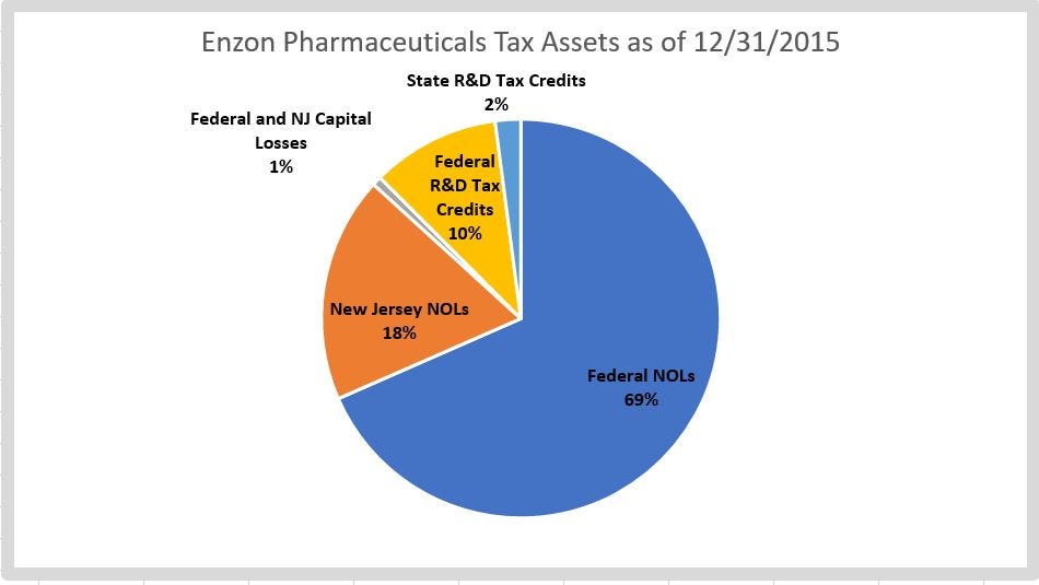Enzon Pharmaceuticals Section 382 Rights Plan Expires Soon | by Section ...