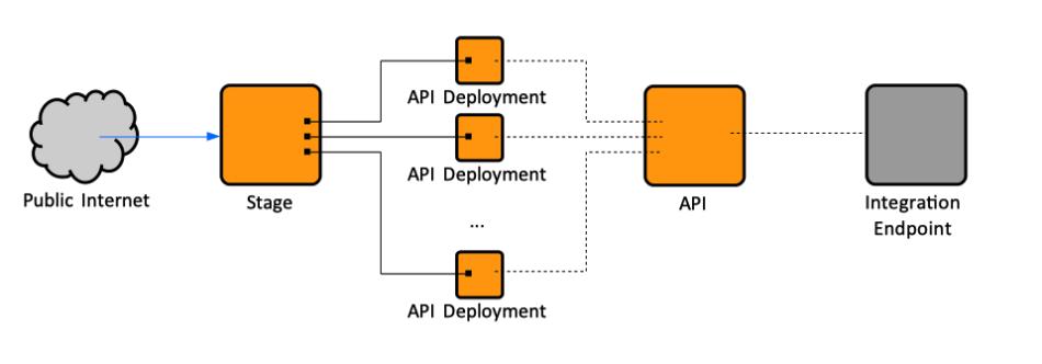 Using Stages in AWS API Gateway | by Anh Trần Tuấn | tuanhdotnet | Medium