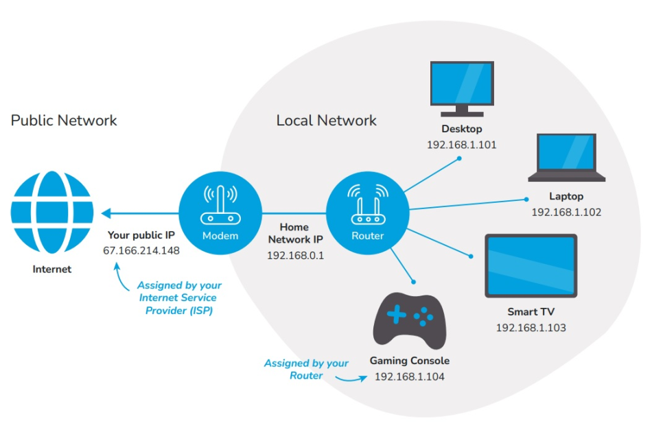 Reasons Why Sometime Your Router Internet IP Address is Not a Public ...