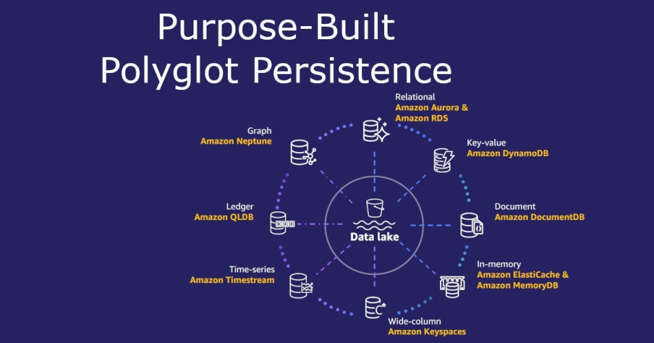 Polyglot Persistence: Why It’s Essential for Modern Applications | by Anh Trần Tuấn ...