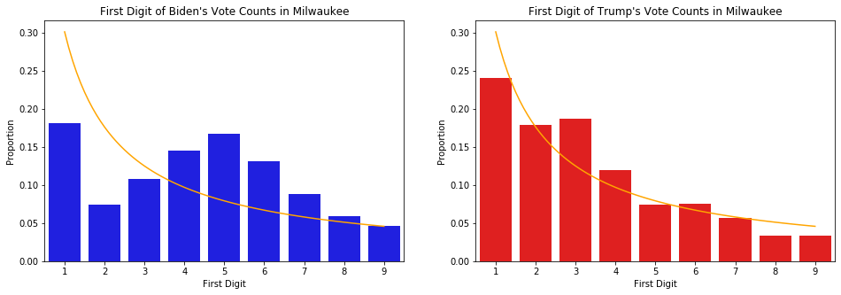 Hukum Benford dan Pemilihan Umum. Apakah kita dapat menarik kesimpulan ...