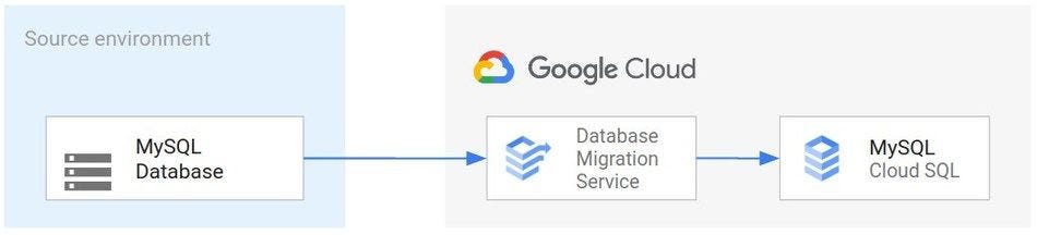 Database Migration Service. Migrate to Cloud SQL | by Kiruthika ...