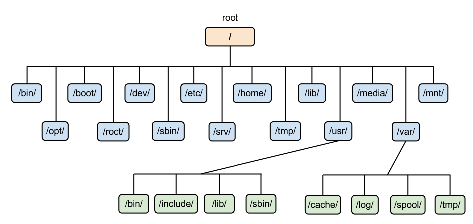 Understanding the Linux File System Hierarchy | by Bavithran | Jul ...