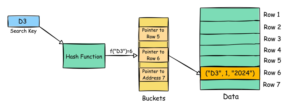 Understanding the Internal Mechanisms of Primary Indexes in Databases | by Anh Trần Tuấn | Medium