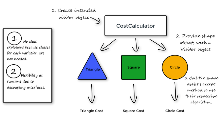 Secrets To Extending Class Functionality Without Modification Using The Visitor Pattern In Java