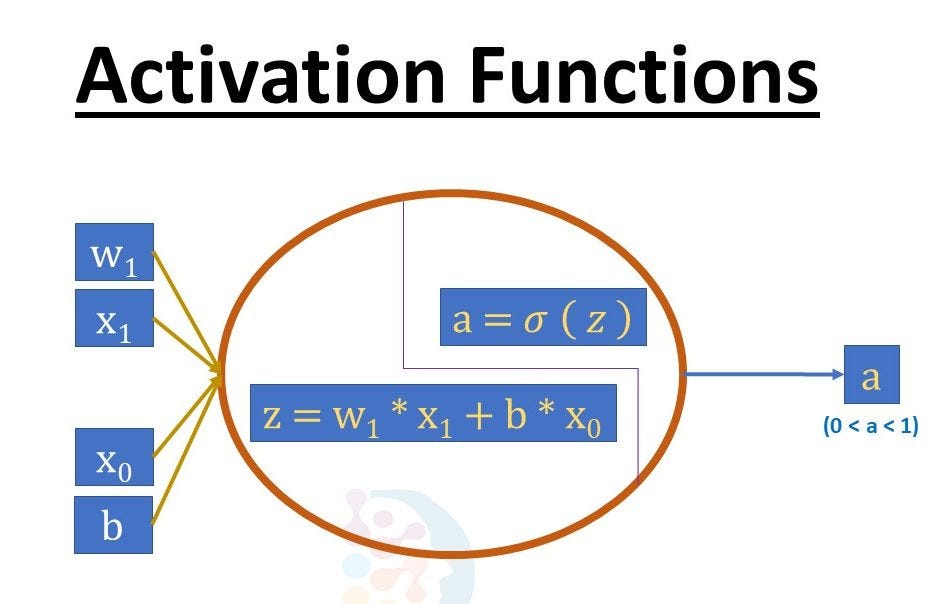 Activation Functions in ANN (Artificial Neural Networks): A Simple ...