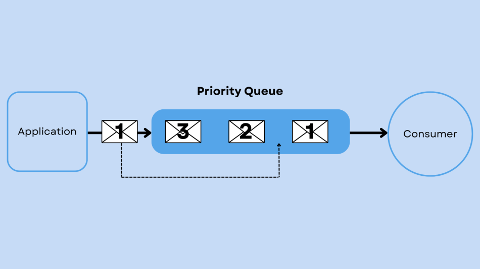 Priority Queues Are Essential in Java Programming: Explained with Detailed Examples | by Anh ...