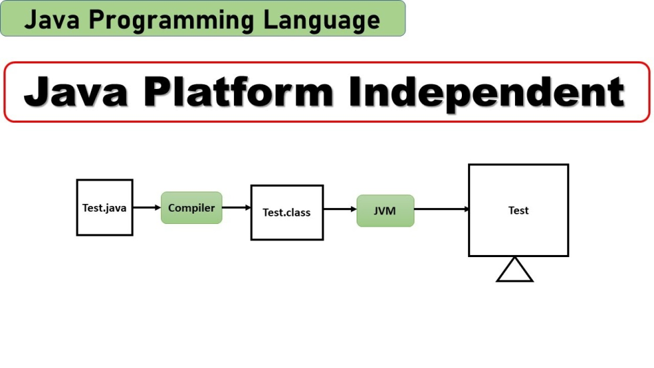 Why Java Is a Platform-Independent Language | by Anh Trần Tuấn | tuanhdotnet | Medium