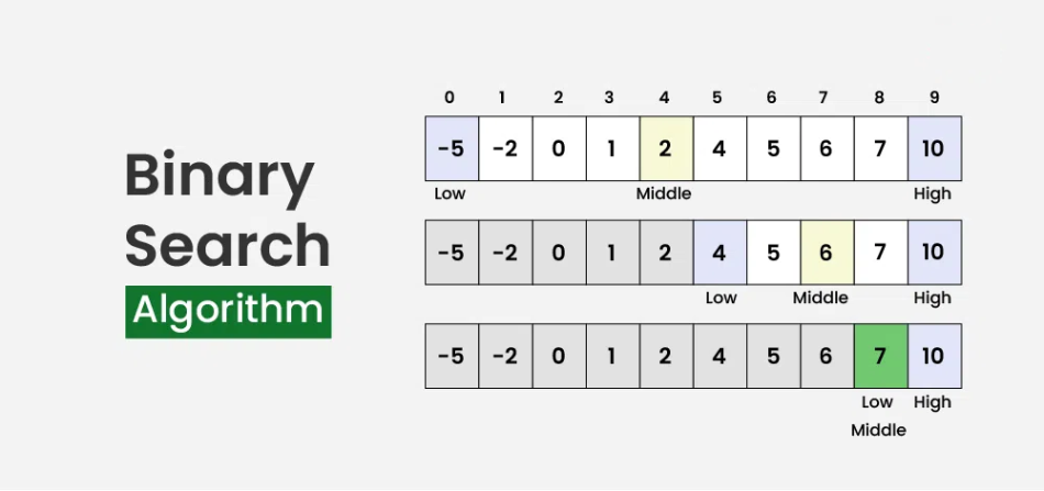 Implement Binary Search in Java Without Recursion: A Detailed Guide | by Anh Trần Tuấn ...