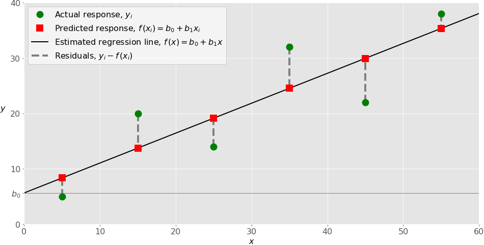 Simple Linear Regression with Python | by Mathewkatz | Medium