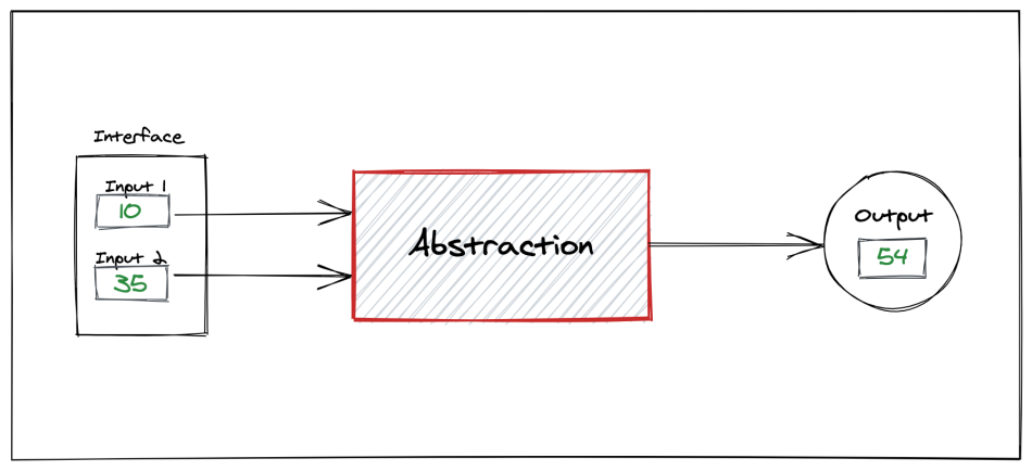 What is Abstraction in Programming — And Why is it Useful? | by Anh Trần Tuấn | tuanhdotnet ...