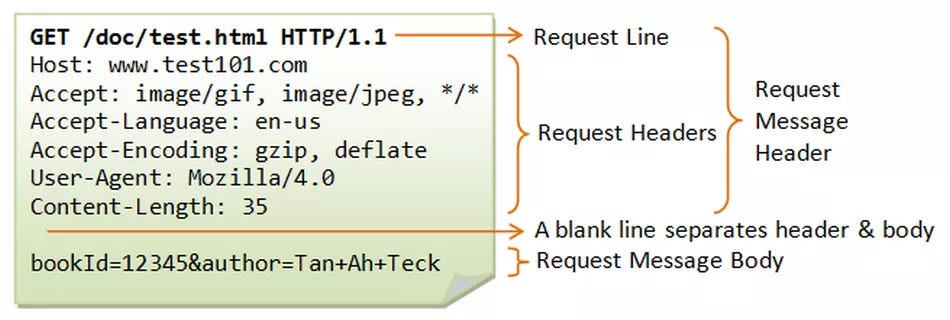 O que é o HTTP?. Para falarmos do HTTP precisamos… | by Matheus ...