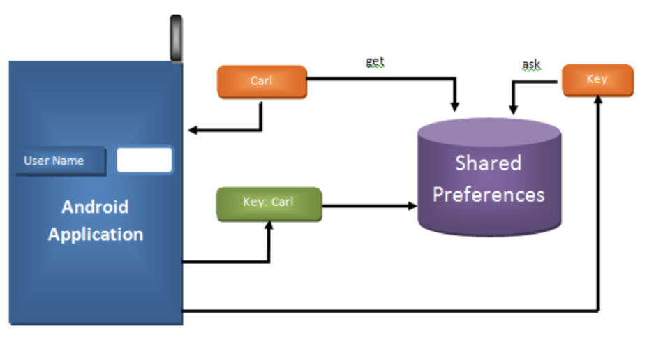 SharedPreference in Kotlin | by Humoyun | Medium