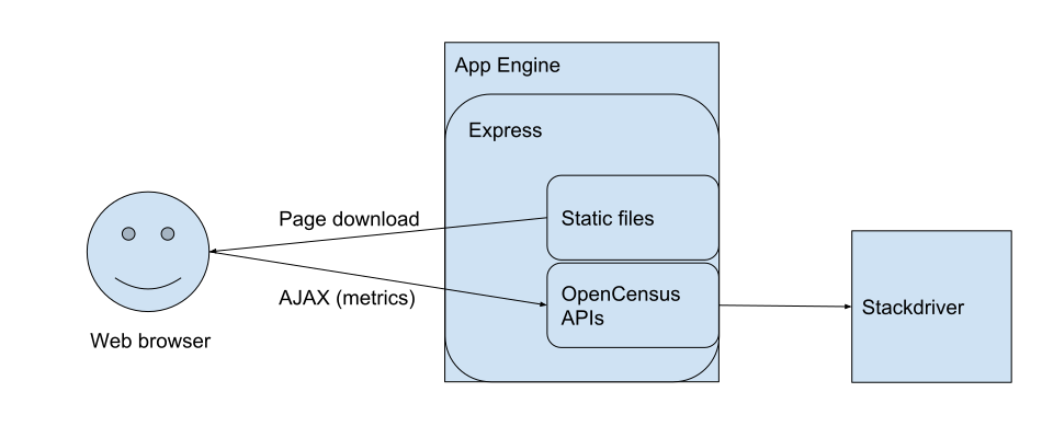 Web Metrics with OpenCensus and Stackdriver | by Alex Amies | Google Cloud - Community | Medium